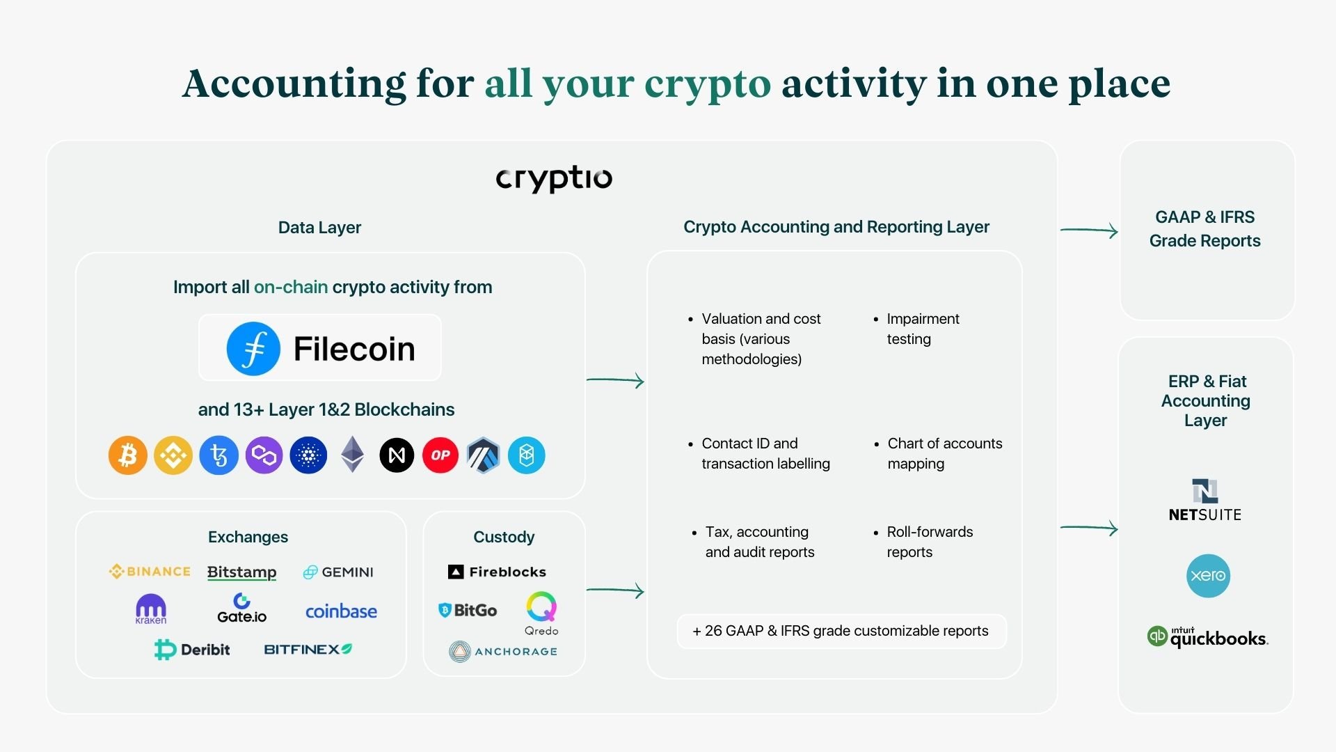 Filecoin ecosystem gets financial infrastructure for accounting & audit